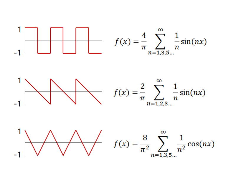 [Robot Laboratory 3] 1. Fast Fourier Transform - R밥 창고