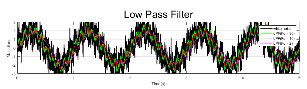 [Robot Laboratory 3] 2. Low Pass Filter - R밥 창고