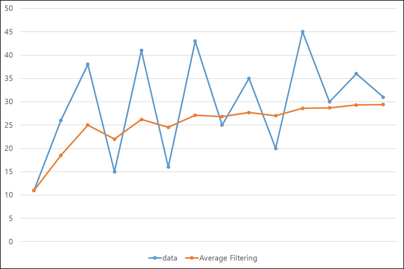 [Robot Laboratory 3] 3. Moivng Average Filter - R밥 창고